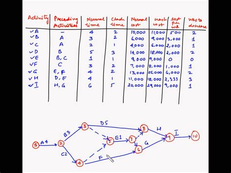 Crashing Critical Path