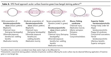 Ocular Surface Fluorescein Staining An Eye Care Blog
