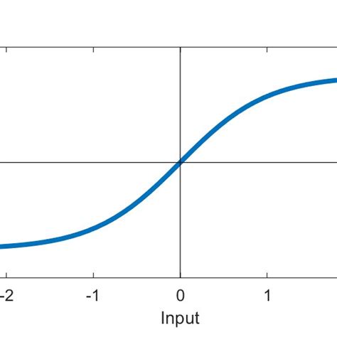 Tanh Activation Function Download Scientific Diagram