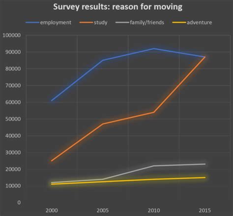 Band 6 The Line Chart Below Shows The Results Of A Survey Giving The