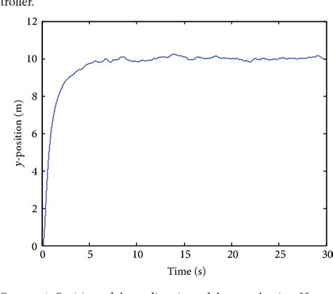 Figure 1 From Robust Control Of Neutral System With Time Delay For Dynamic Positioning Ships