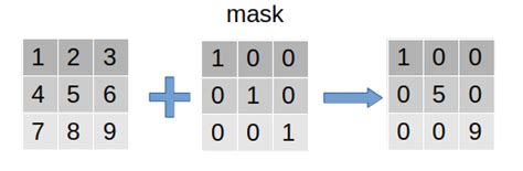 浅析深度学习中的mask操作 深度学习中maask csdn博客