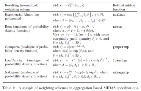 Nowcasting With Midas Regressions Macrosynergy
