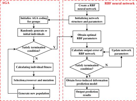 The Flowchart Of The Force Induced Deformation Prediction Model Based Download Scientific