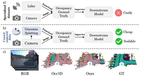 Gs Occ3d Scaling Vision Only Occupancy Reconstruction With Gaussian Splatting