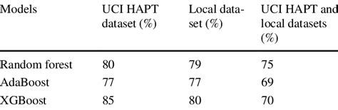 Activity Recognition Results Using Ensemble Classifiers Download