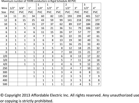 Conduit Fill Chart Pvc At Danielle Wescott Blog