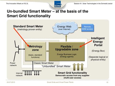 Ppt Smart Grids And Virtual Power Plants Powerpoint Presentation Free Download Id 1634039