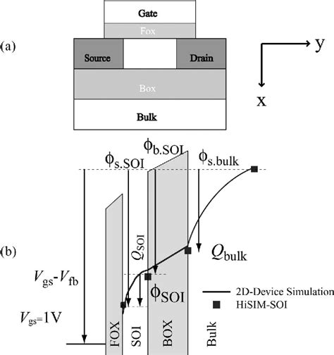 Figure 1 From Completely Surface Potential Based Compact Model Of The Fully Depleted Soi Mosfet