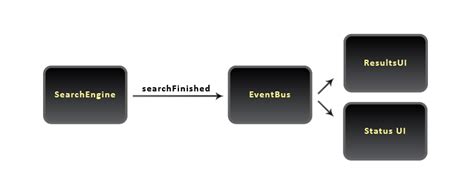 How To Build A Simple Gwt Event Bus Using Generators Data Pipeline