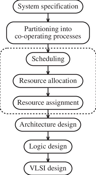 The Dsp Design Path Download Scientific Diagram