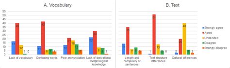 Responses Related To Linguistic Factors Download Scientific Diagram