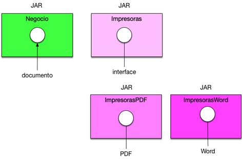 Java Packages Vs Jars Y Su Reutilización Arquitectura Java