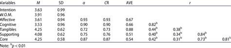 Means Standard Deviations Cronbachs Alpha Composite Reliabilities Download Scientific