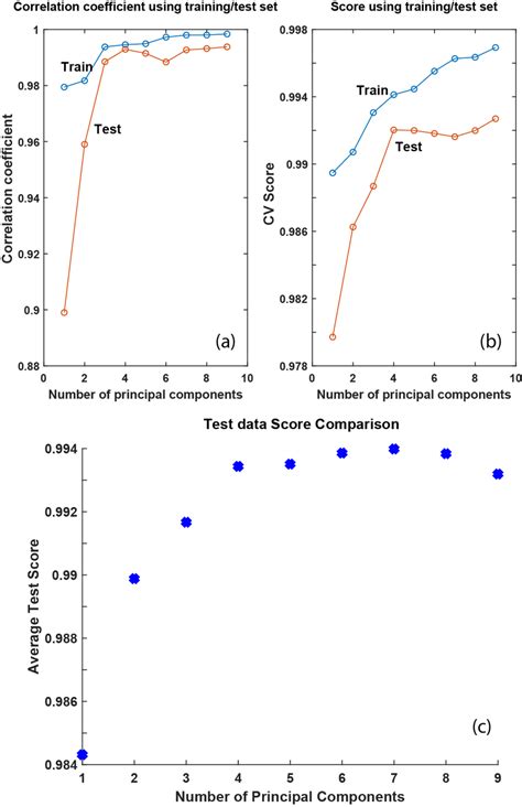 A Correlation Coefficient í µí± 2 Value As A Function Of Number Of