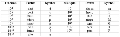 Scientific Notation Prefixes