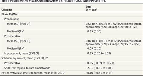 Table 1 From Outcomes Associated With Concurrent Iris Sutured Intraocular Lens Placement And