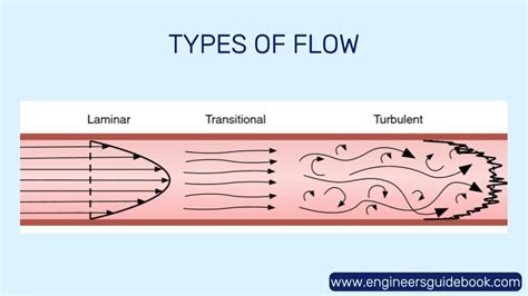Reynolds Number And Its Applications