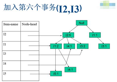 Fpgrowth算法 阿里云开发者社区