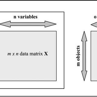 A Unsupervised And B Supervised Data Analysis Download Scientific Diagram