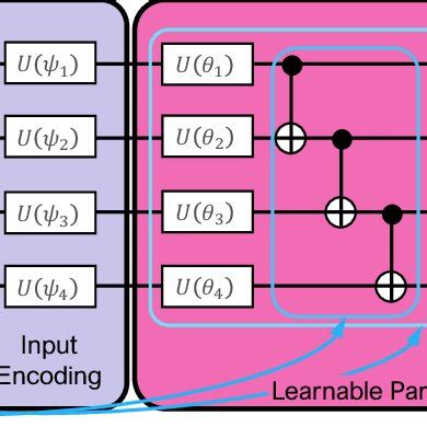 The Structure Of Variational Quantum Circuit VQC And Classical Deep Download Scientific