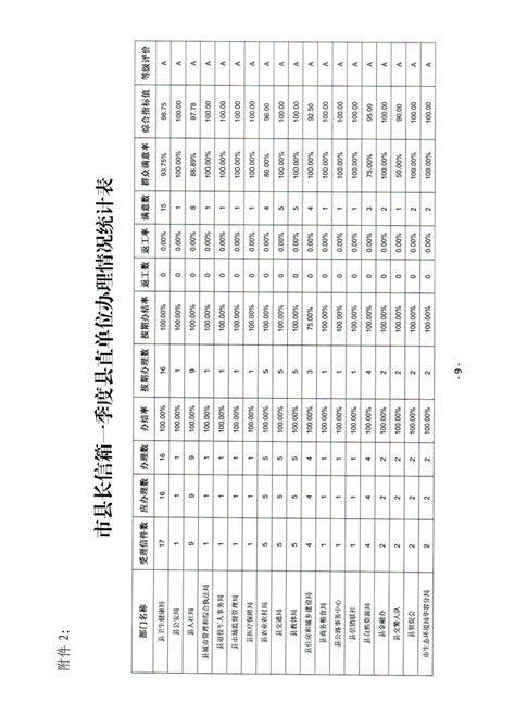 关于2022年一季度12345热线及市县长信箱办理情况通报 华容县政府网