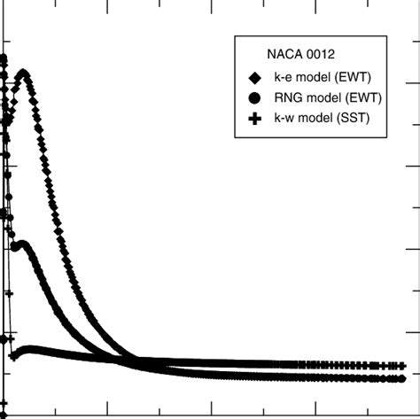 Kinetic Energy K At X C X 0 55 For K−ε Rng And Sst K−ω Download Scientific Diagram