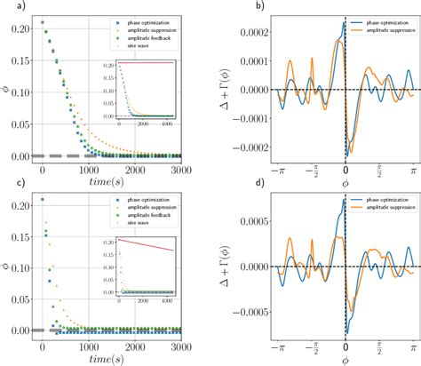 Figure 7 From Phase Amplitude Reduction And Optimal Phase Locking Of