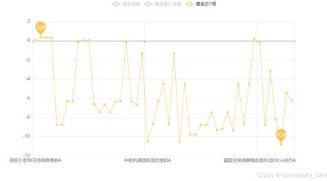 爬虫基础之爬取某基金网站数据分析 Csdn博客