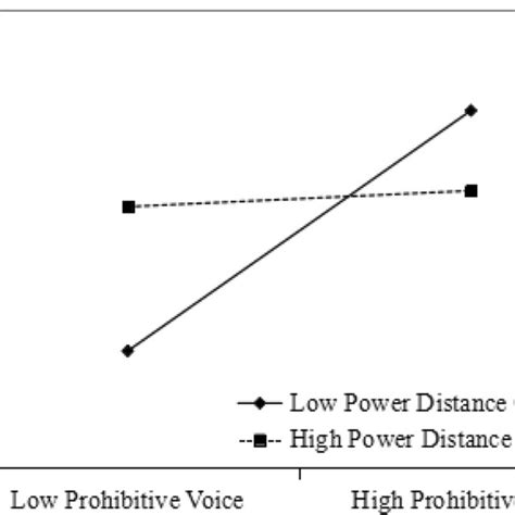 Interaction Of Prohibitive Voice And Power Distance Orientation On Download Scientific Diagram