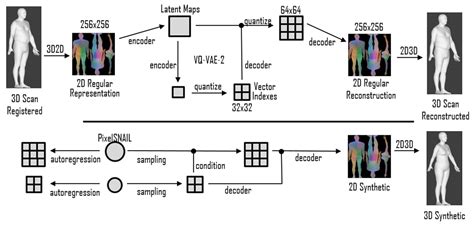Generating High Resolution 3d Faces And Bodies Using Vq Vae 2 With Pixelsnail Networks On 2d