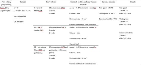 A Literature Review Effectiveness Of Transcranial Direct Current Stimulation On Gait Speed And