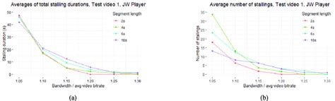 Averages Of Total Stalling Durations A And The Number Of Stalling