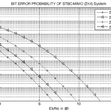 Capacity Of 2 X 4 Stbc Mimo System With Antenna Selection Download