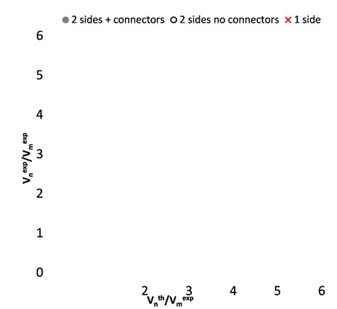 Design Values Of Theoretical Shear Strength Vs Experimental Results Download Scientific Diagram
