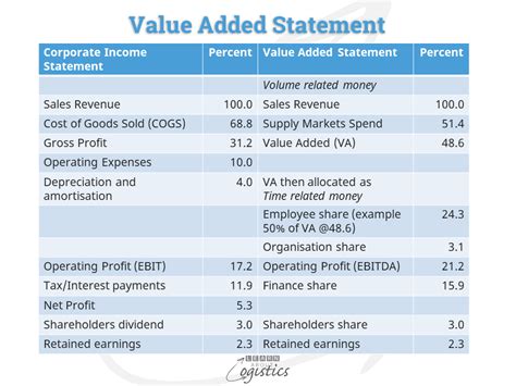 Supply Chains Group Gains From A Value Added Statement Learn About Logistics