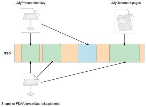 Apple File System Apfs Proprietary File System For Macos High Sierra