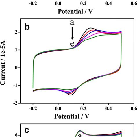 Cyclic Voltammetry Curves Of Pedot Il Modified Gce In Phosphate Buffer Download Scientific