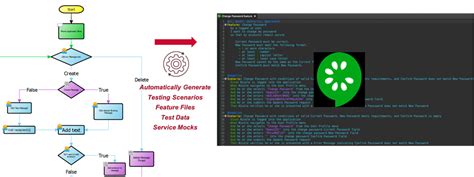 Enabling In Sprint Testing Using Progressive Model Based Testing