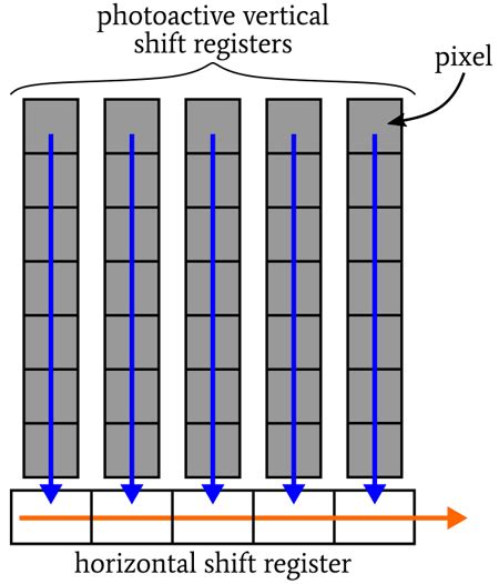 Ccd Image Sensor Types Full Frame Interline Transfer And Frame Transfer Ccds Technical Articles