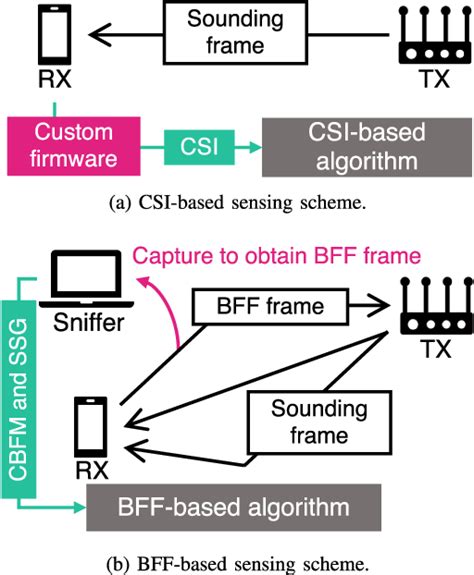 Figure 1 From Beamforming Feedback Based Line Of Sight Identification Toward Firmware Agnostic