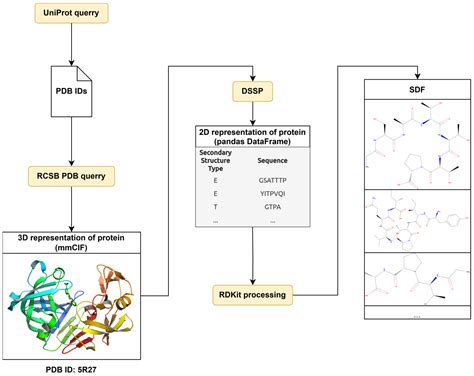 Prediction Of Protein Secondary Structures Based On Substructural Descriptors Of Molecular Fragments