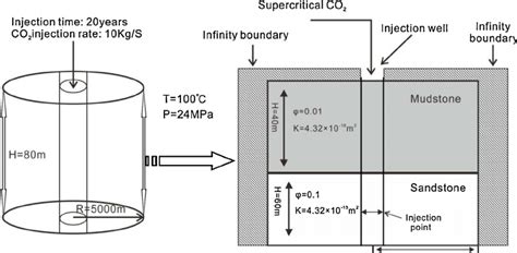 Schematic Diagram Of 2 D Radial Model For Supercritical Co 2 Injection Download Scientific