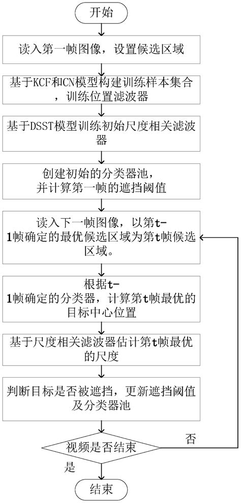 Correlation Filtering Target Tracking Algorithm Based On Joint Model