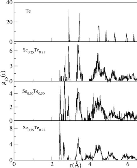 Number Number Total Pair Distribution Functions For The Optimized