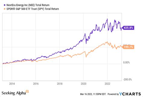 Nextera Energy A Premium Business With A Premium Valuation Nysenee