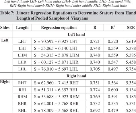 Linear Regression Equations To Determine Stature From Hand Length Of