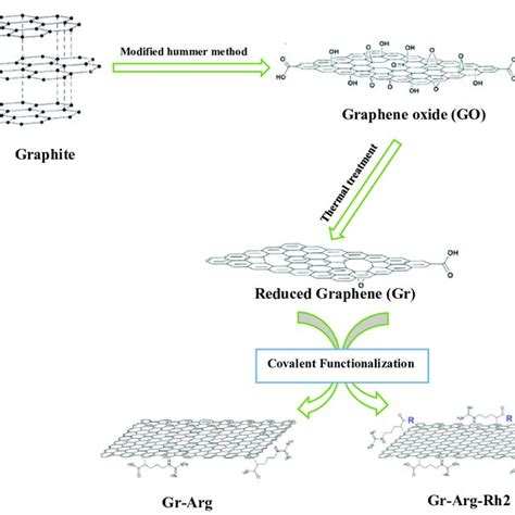 Schematic Diagram Of The Synthesis Procedure Of Graphene And Download Scientific Diagram