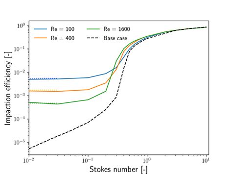 Front Side Impaction Efficiency Over Stokes Number For Different Flow
