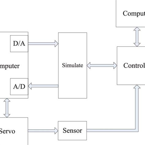 One Simple Closed Loop System Download Scientific Diagram